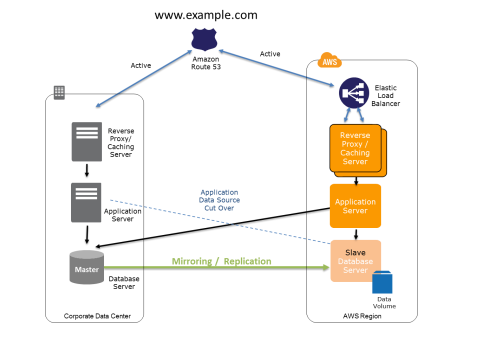 Disaster Recovery-AWS. Why do we need IT Disaster Recovery? In… | by ...