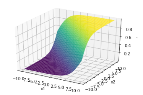 3D Plotting. with matplotlib | by Jaya Aiyappan | Medium