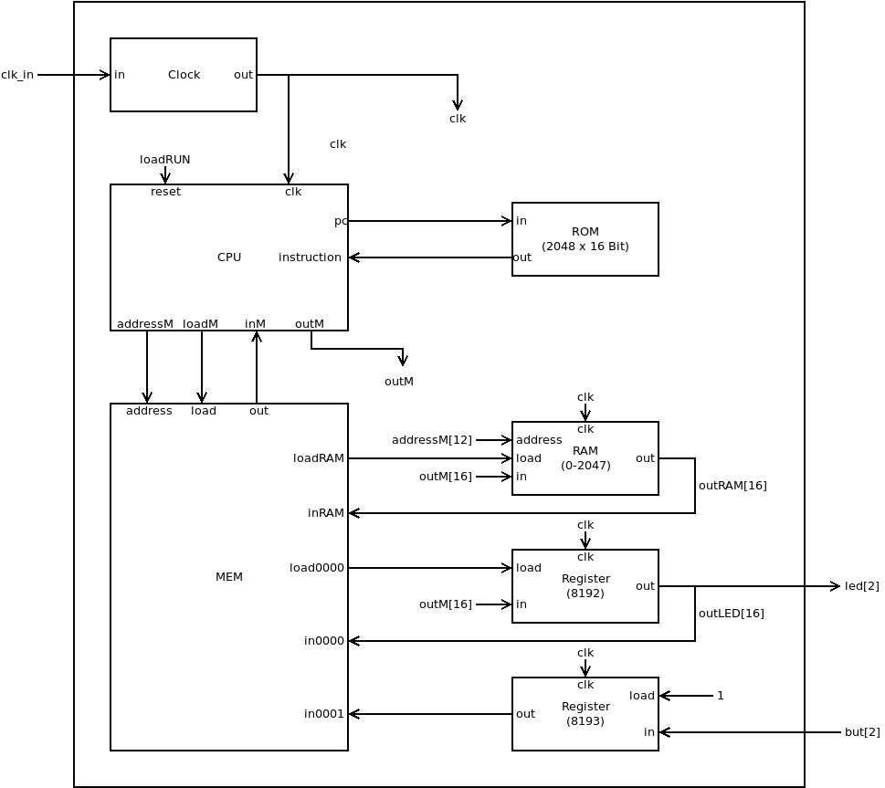 Building a 16-bit CPU from Scratch on FPGA (nand2tetris) | by Wu Han | Medium