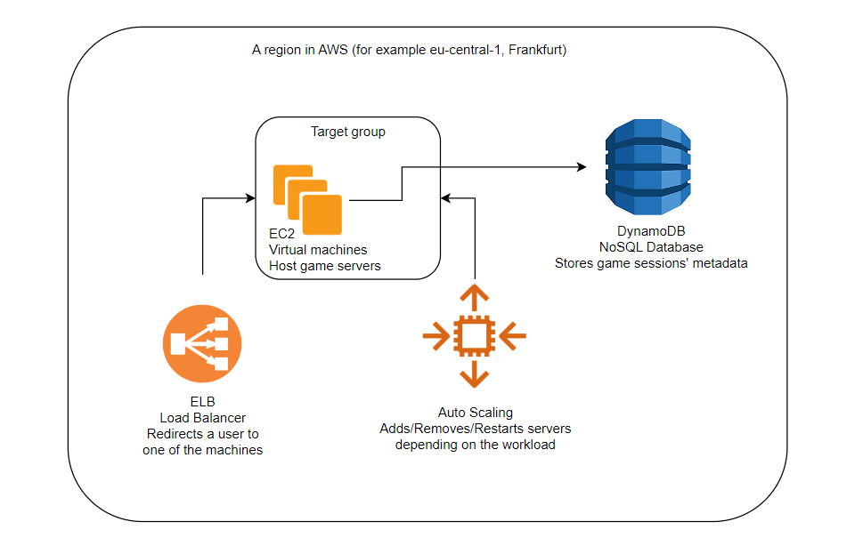 Real Time Game Server In Simple Words Part 4 Dynamic Auto Scaling In Aws By Aleksei Elivanov 3411