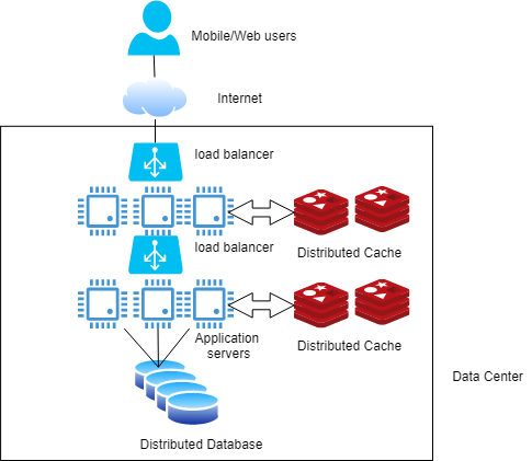 Building Scalable Distributed Systems: Part 2 — Distributed System Architecture Blueprint: A ...