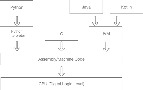 Great android architecture: The rundown (Part 1 — Kotlin) | by Billy ...