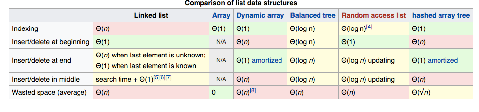 The Advantages and Disadvantages of Linked Lists | by Christopher Cano ...
