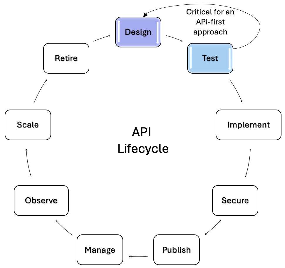 Enabling an API-first approach. An API-first approach means that any ...