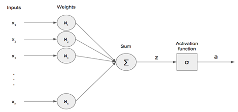 Importance of Activation Functions in Neural Networks | by Mohana Ghosh ...