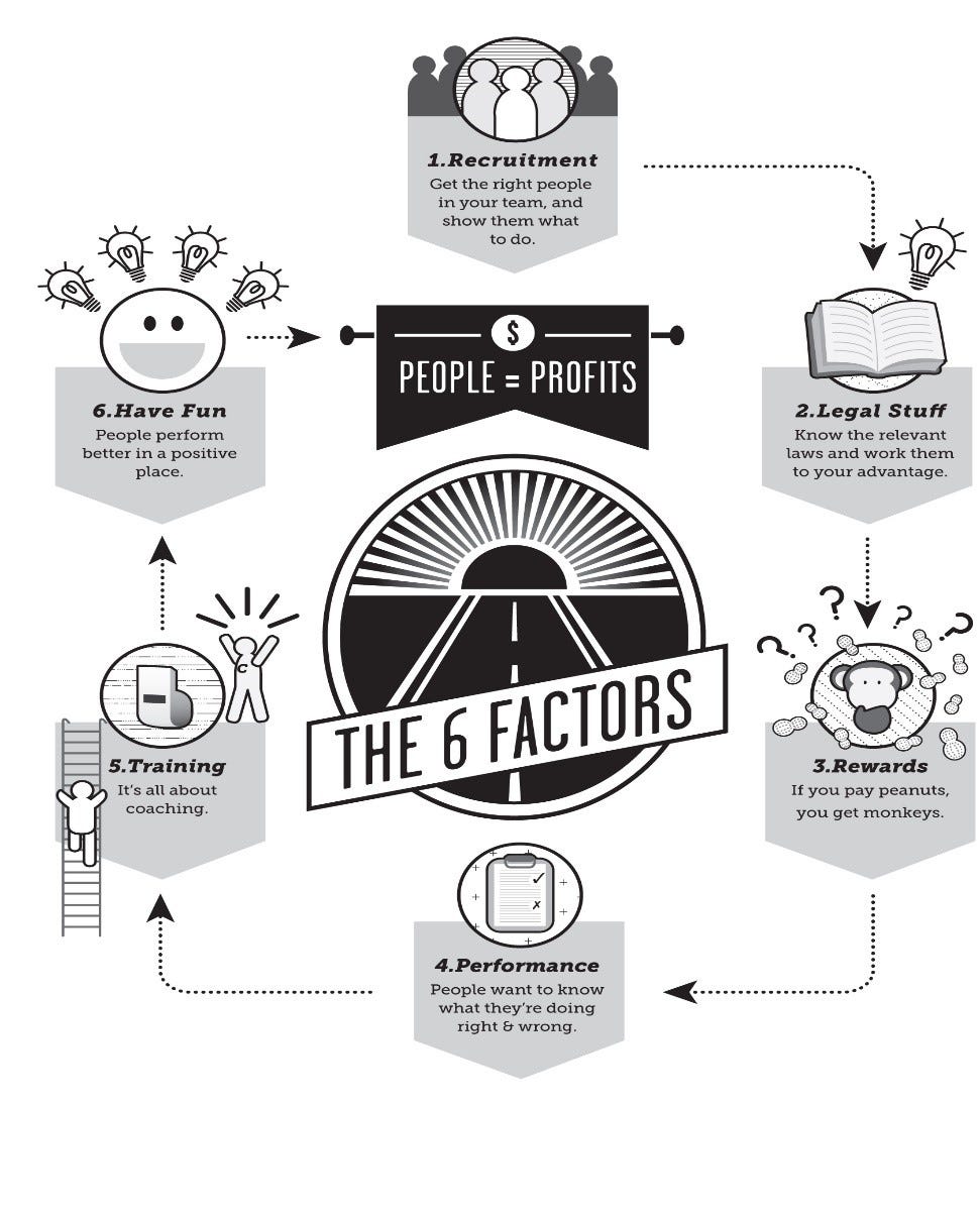 The 6 Factors of HR. HR stands for ‘Human Resources’. it’s a… | by ...