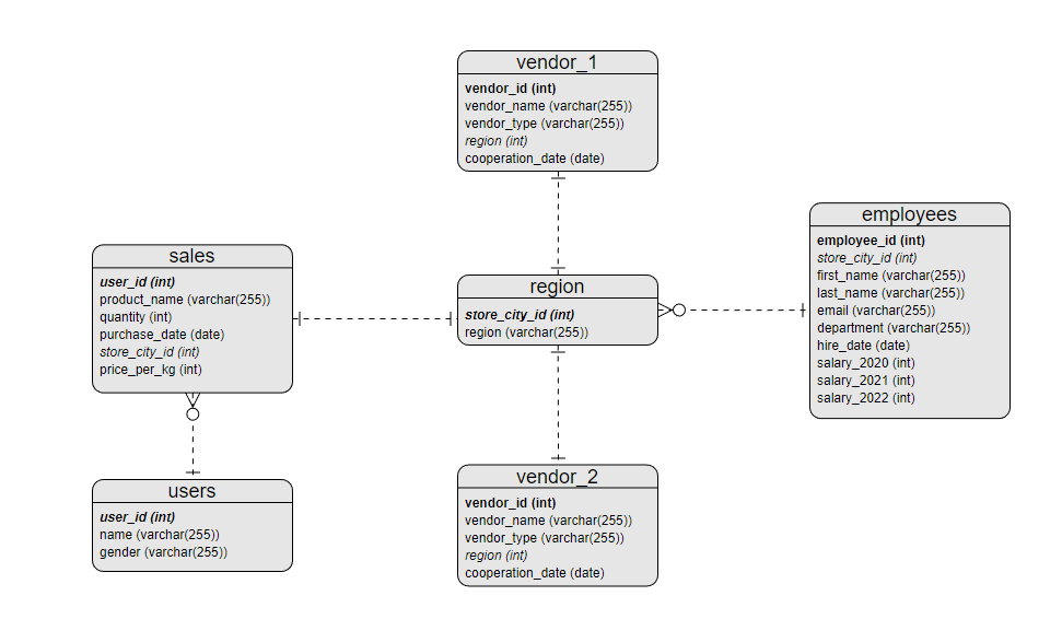 SQL for Data Science. What is SQL? | by Kevin Lorenzo | Medium