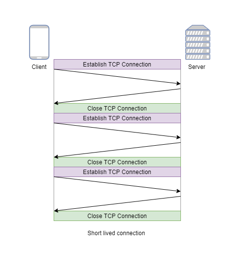 Understand HTTP/1.1 Persistent Connection: A Hands-on Approach | by Chris Bao | Level Up Coding