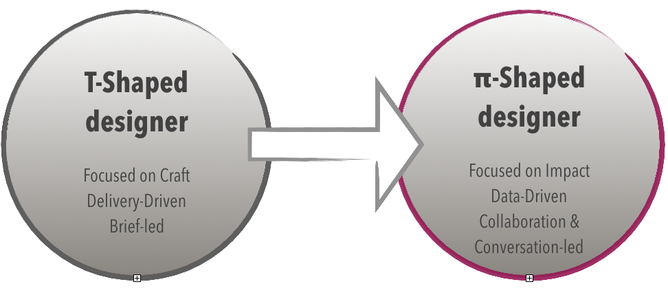 From T-shaped to π-shaped designer | by Patrizia Bertini | UX Collective