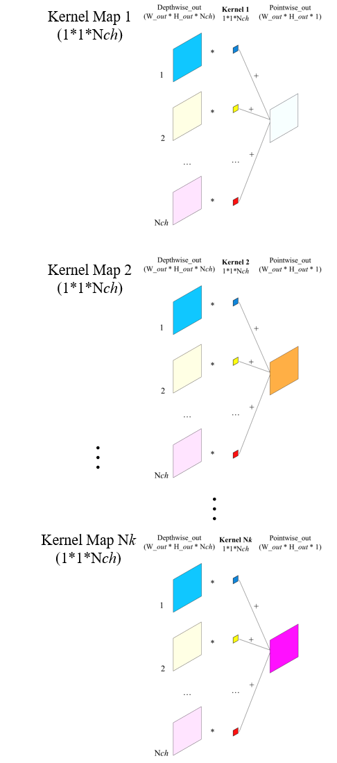 深度學習-MobileNet (Depthwise separable convolution) | by Tommy Huang | Medium