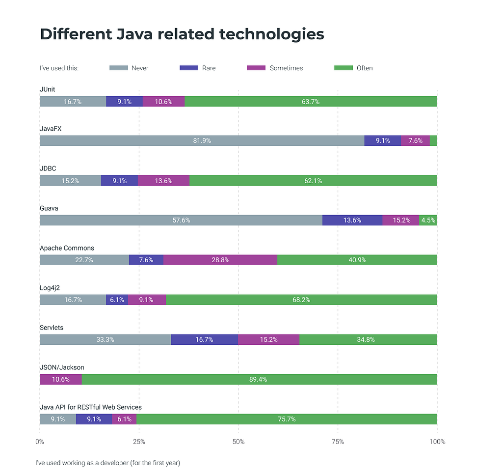 Minimum Java Knowledge Requirements for Your First Coding Job | HackerNoon
