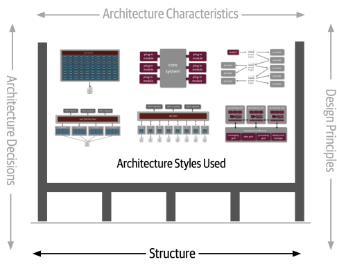 [Summary — Chap 1] Fundamentals of Software Architecture | by Bianca ...