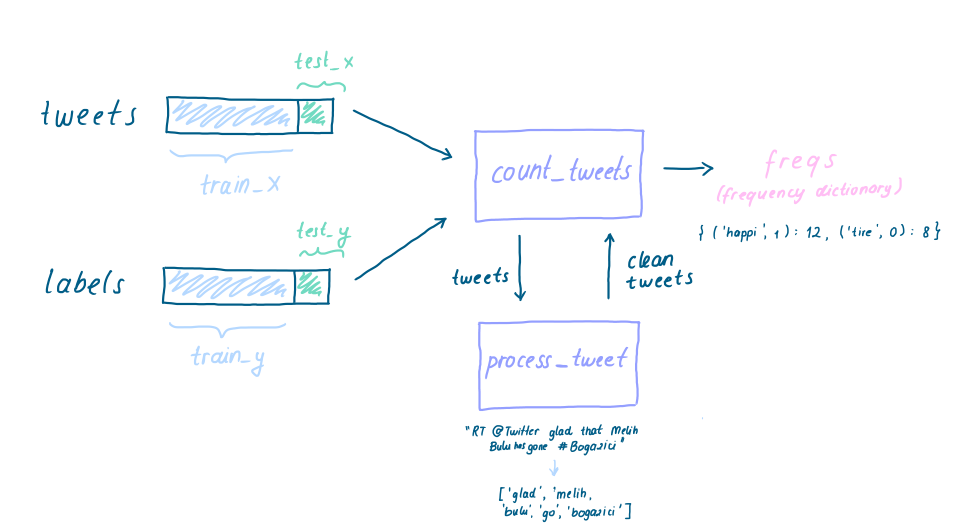 Illustrated Naive Bayes Implementation from scratch for Sentiment ...