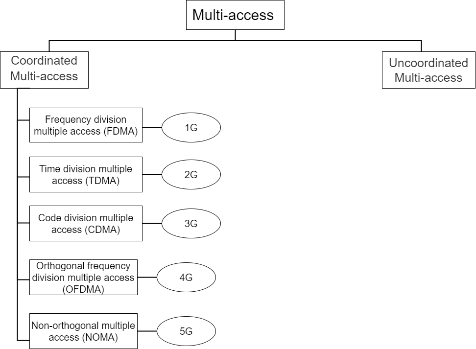 Massive Multi-access wireless network: An overview | by Karishma ...