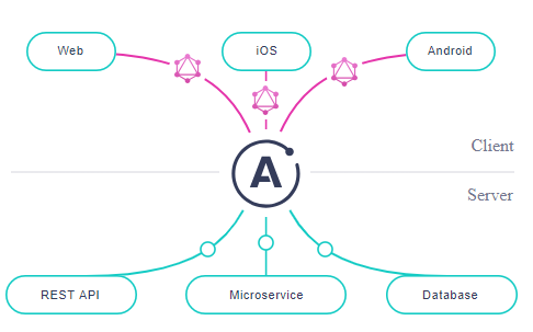 Serverless GraphQL cached in Redis with Apollo Server 2.0 | by Tobias Meixner | BrikL ...