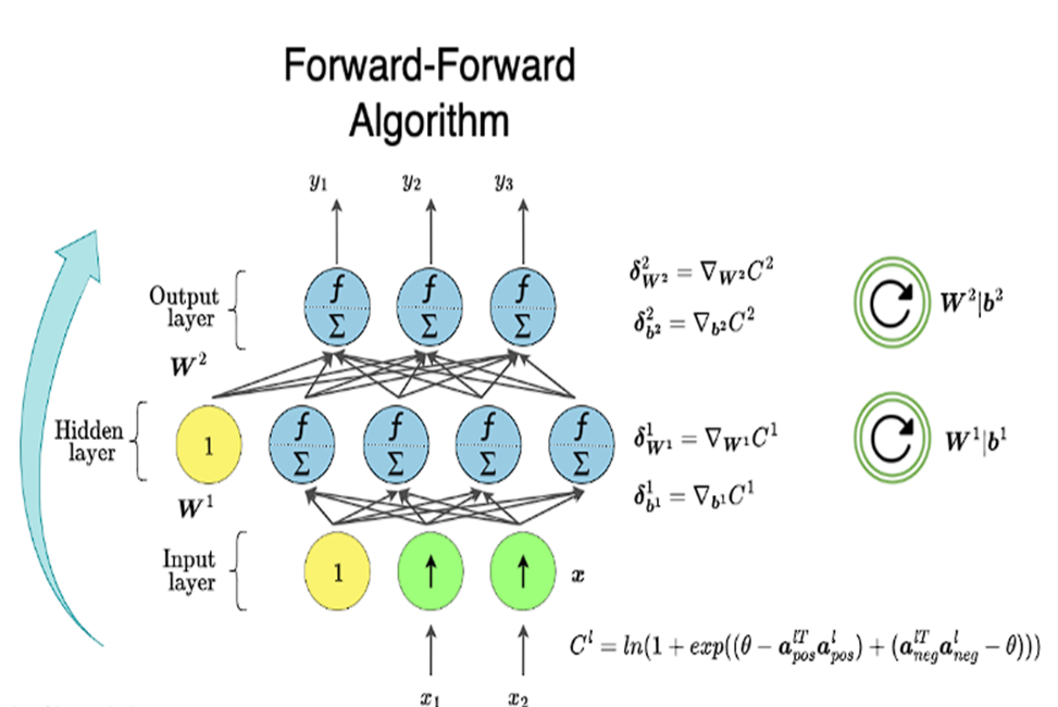Forward-Forward Algorithm or Backprop? | AIGuys