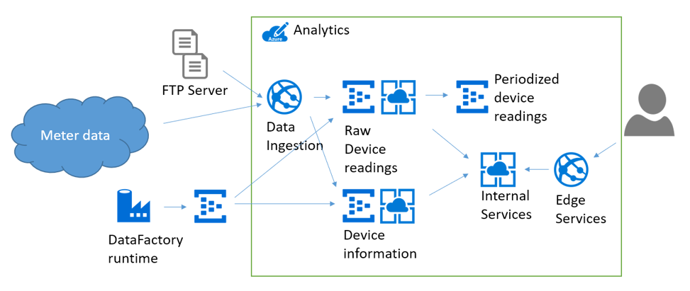Our Digital Transformation towards a Successful Big Data Platform | by ...