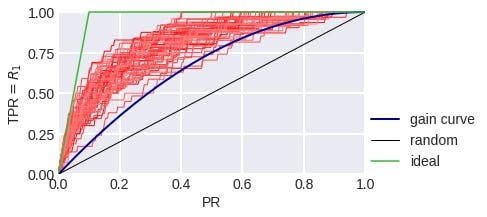 Machine Learning Curves. In this post, we will be addressing the… | by ...