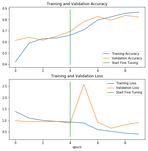 Getting started with TensorFlow 2.0 | by Himanshu Rawlani | Medium