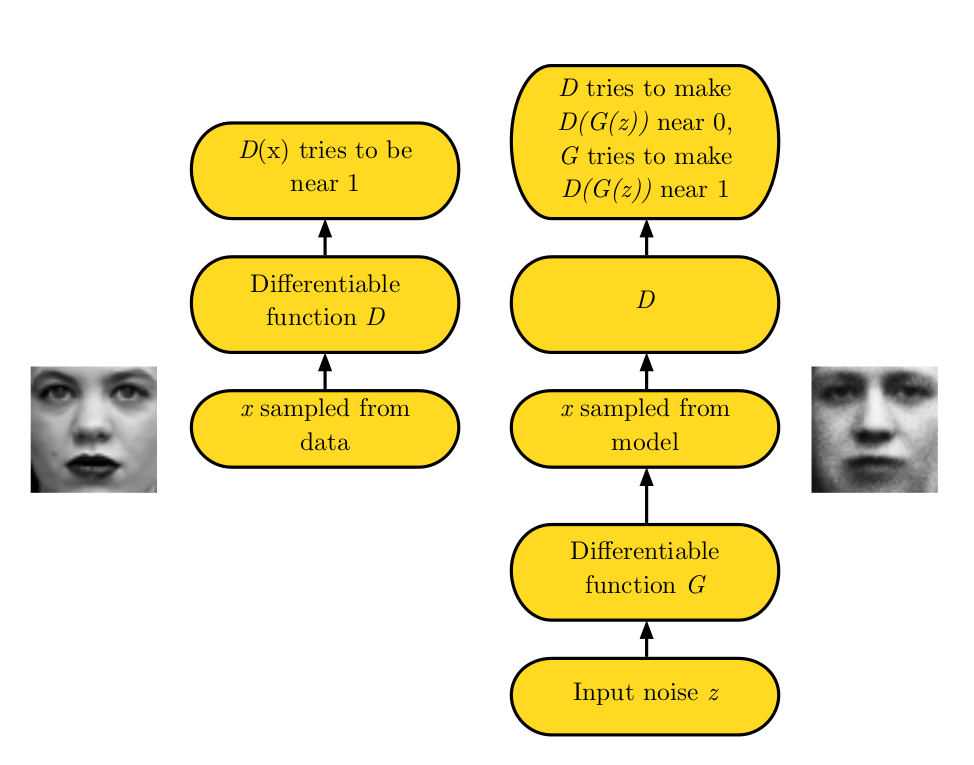 Generative Adversarial Networks. Generative models are a class of… | by ...