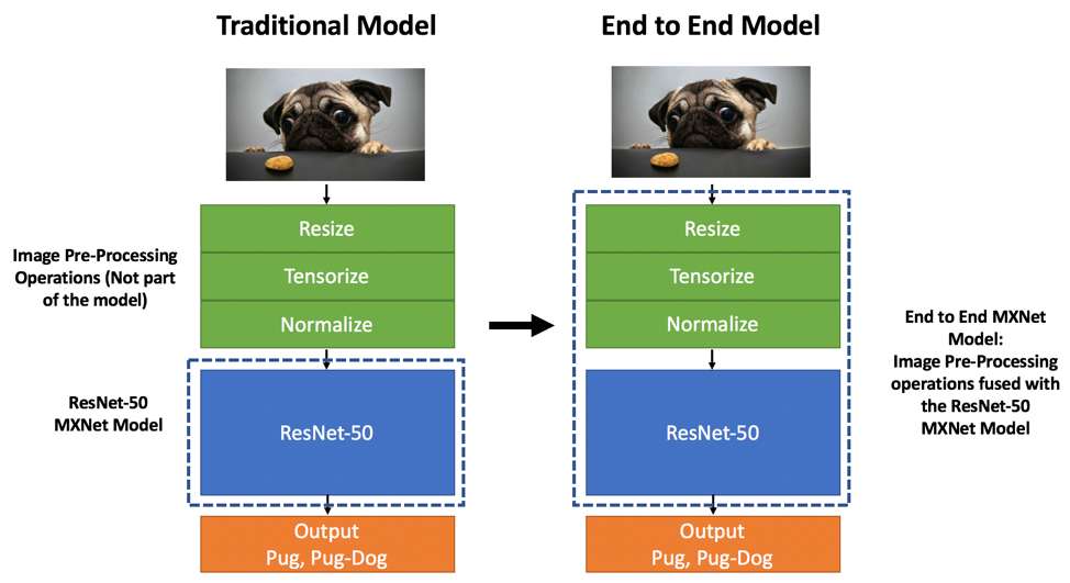 Fusing Data Transformations With Neural Network For Faster Inference And Simpler Production