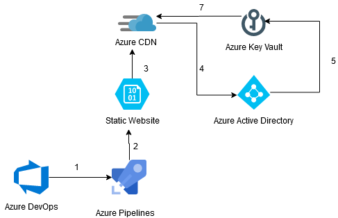 Azure Architectural Series: Static Website | by Heri Fauzan | ecomindo ...