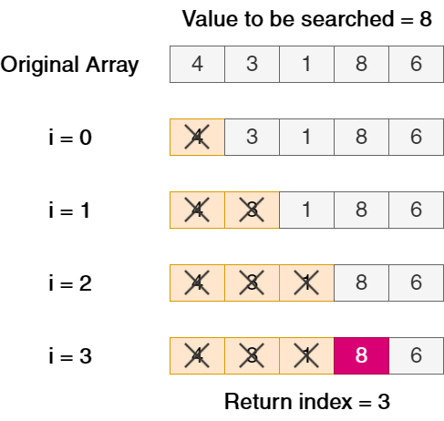 Short Notes #2: The Linear Search | by Madhav Bahl | Code To Express ...