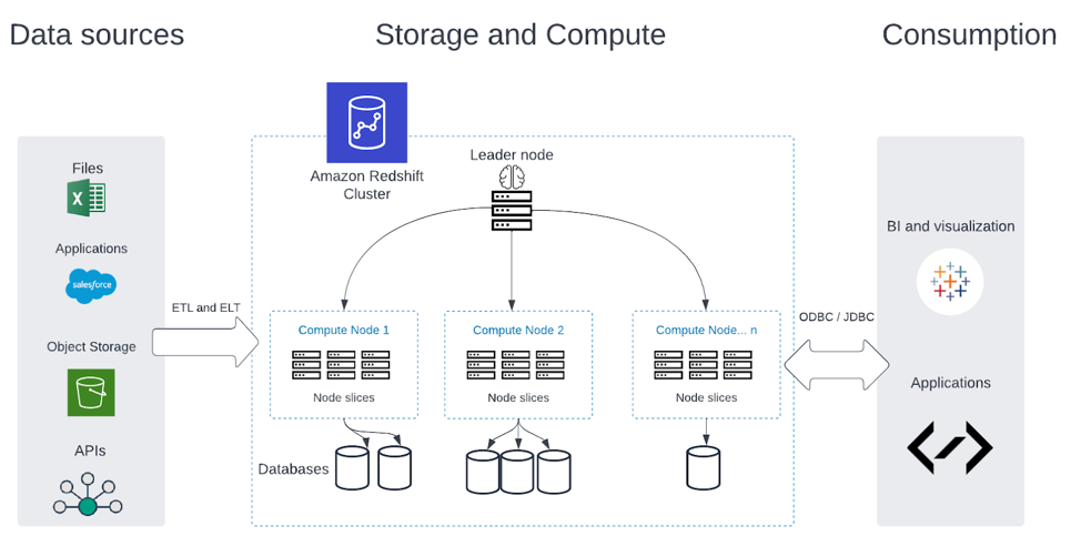 Explaining Redshift Data Warehouse Architecture | by Justin Didyoung ...