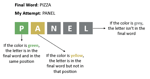 Human vs. Machine: Comparing My Performance in Wordle Against an ...
