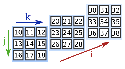 Real-Time Introduction to NumPy - Data Driven Investor - Medium