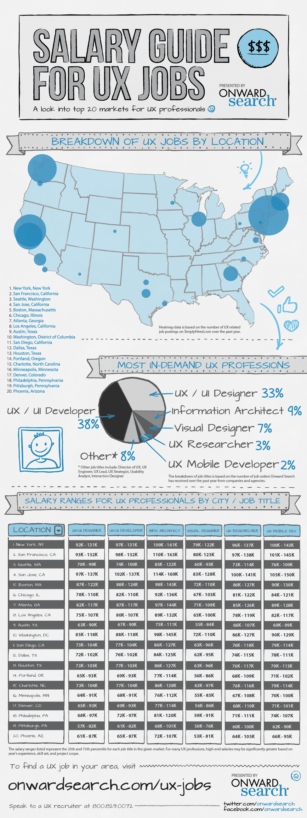 UX Design Career Outlook. “According to CNNMoney/PayScale’s top… | by ...