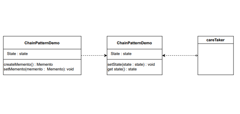 Memento design pattern. Memento pattern is a behavioral design… | by Bhagya Devduni | Jun, 2022 ...