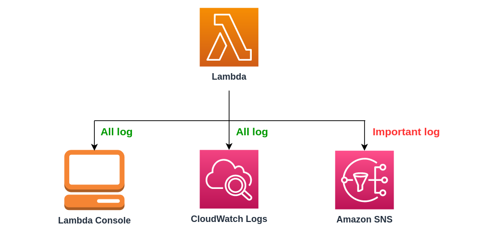 Use Python Logging Module In Aws Lambda To Send Messages To Cloudwatch And Sns By Shimo Medium