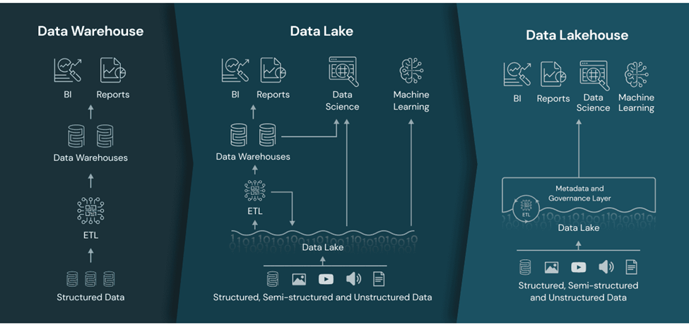 What is a Data Lakehouse. By: Geoff Freeman; Robert Thompson | by ...