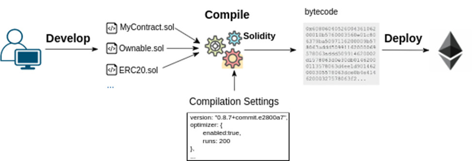 A Powerful Formal Verification Engine for Solidity Smart Contracts | by MetaTrust Labs | Mar ...