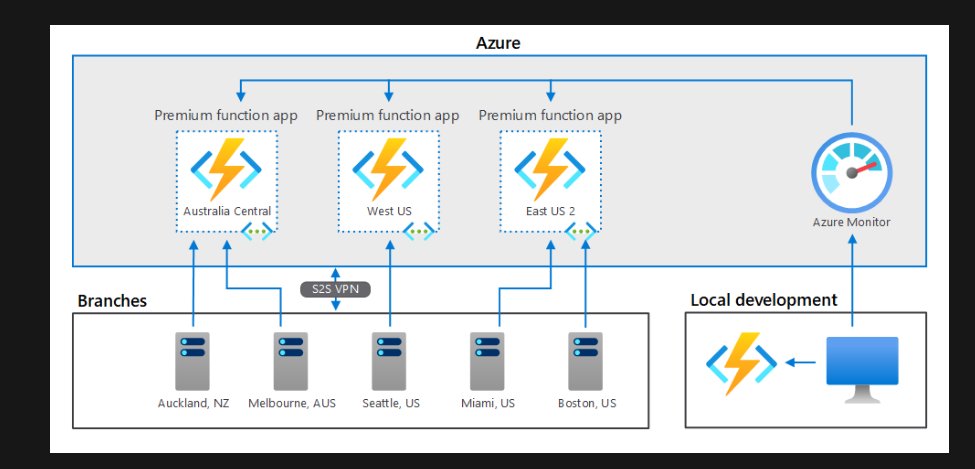 Handling Azure Function (Host in Linux) IHttpClientFactory request cancel issue | by LAI TOCA ...