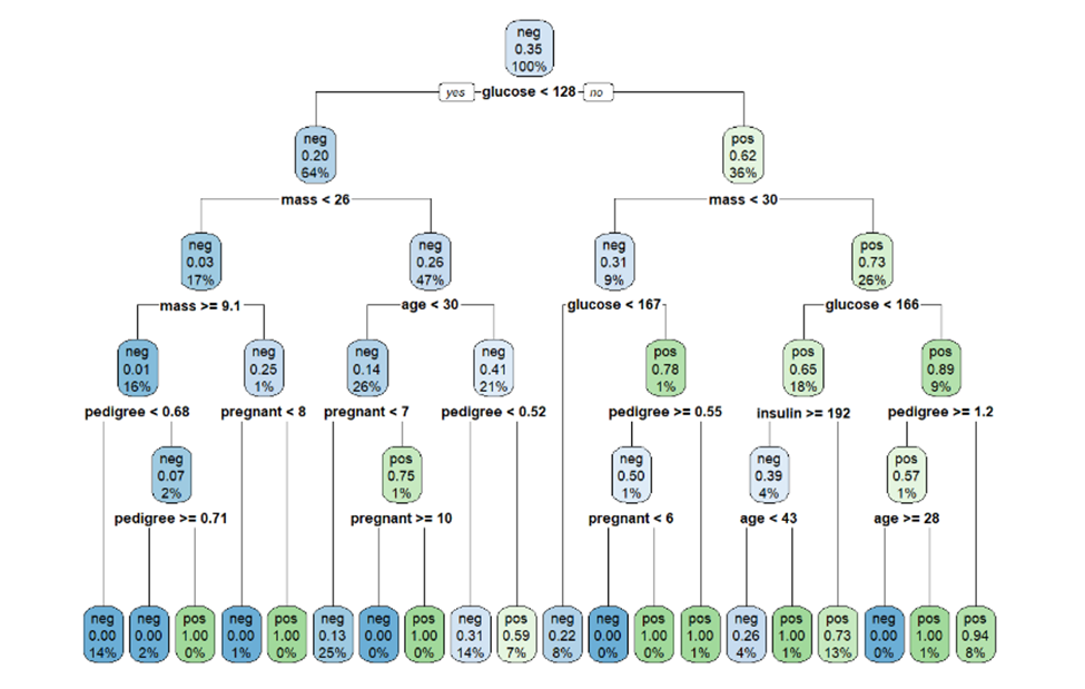 Parameters of decision trees and random forests: R vs Python | by Vitali | Sep, 2022 | Medium