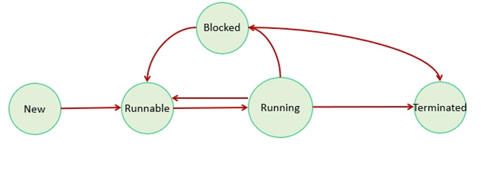 Java Threads Java Threads Allow A Program To Run By Bihara