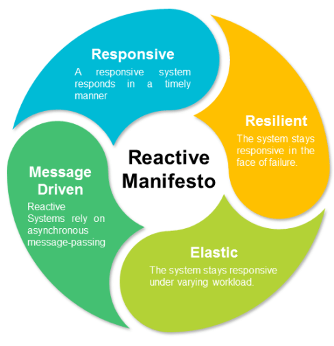 Reactive Series Part I — Introduction to Reactive System | by Burak ...