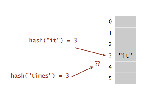 Hash Tables. Sounds familiar? but we’re going to… | by Omar Elgabry ...