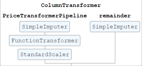 Improve Your Data Preprocessing with ColumnTransformer and Pipelines | by João Pedro | Towards ...