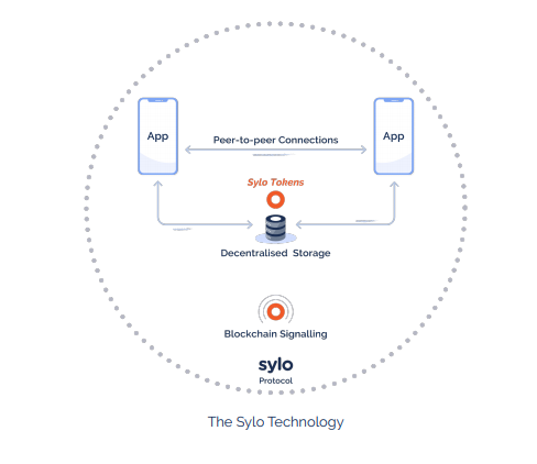 SYLO- Taking Communication To A New Level | by Fadipe Abiola | Medium