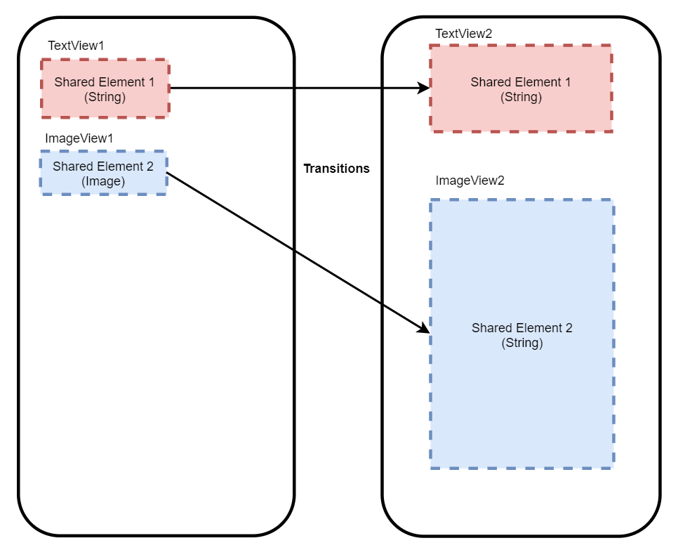 Fragment Transitions With Shared Elements Using Android Navigation By Banjoe Medium