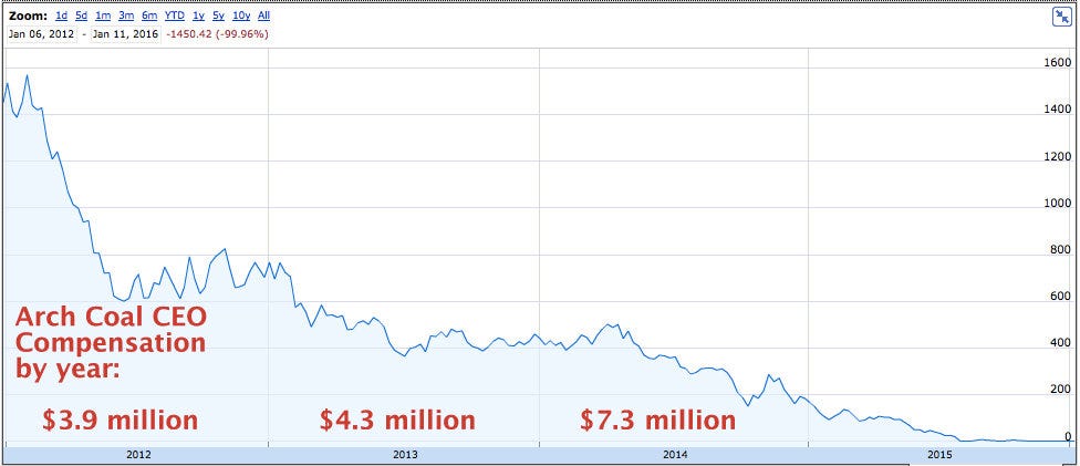 Arch Coal nearly doubled its CEO pay as it lurched to bankruptcy ...
