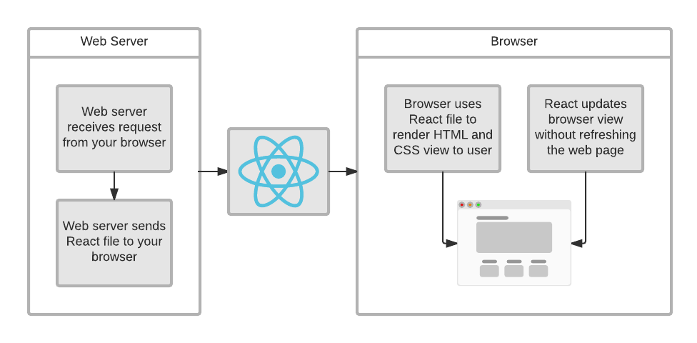 What is React. React is a fast, component-based… | by Trey Alexander ...