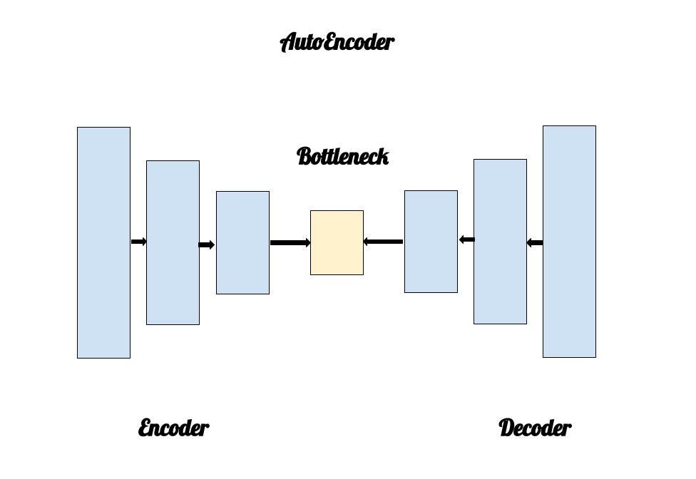 AutoEncoders Explained. AutoEncoders Explained and Implemented… | by ...