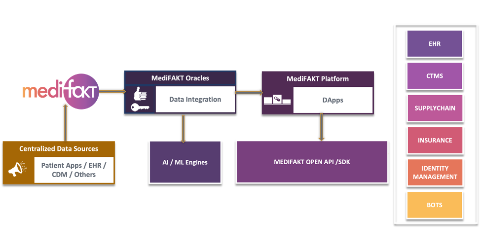 Medifakt, unleashing Blockchain’s potential for the healthcare industry ... Medifakt, unleashing Blockchain’s potential for the healthcare industry ...