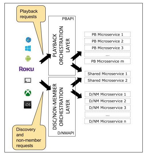 A Design Analysis of Cloud-based Microservices Architecture at Netflix | by Cao Duc Nguyen | The ...