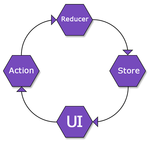Setting up Redux Toolkit in 5 minutes | by Karsten Helmsgård-Rennes ...