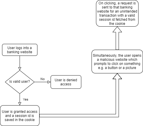 Cross-Site Request Forgery(CSRF) — an attack we must be aware of | by ...